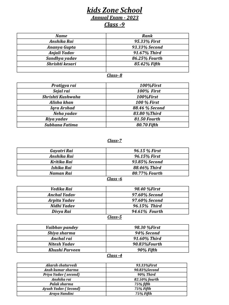 Rank Holders Name First Unit Test | PDF