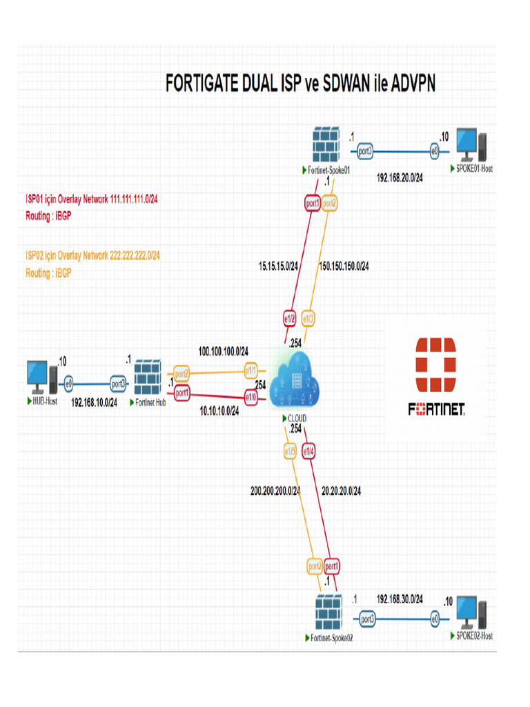 Fortigate Dual ISP Ve SDWAN Ile ADVPN | PDF