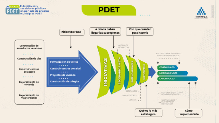Hoja de Ruta PDET | PDF