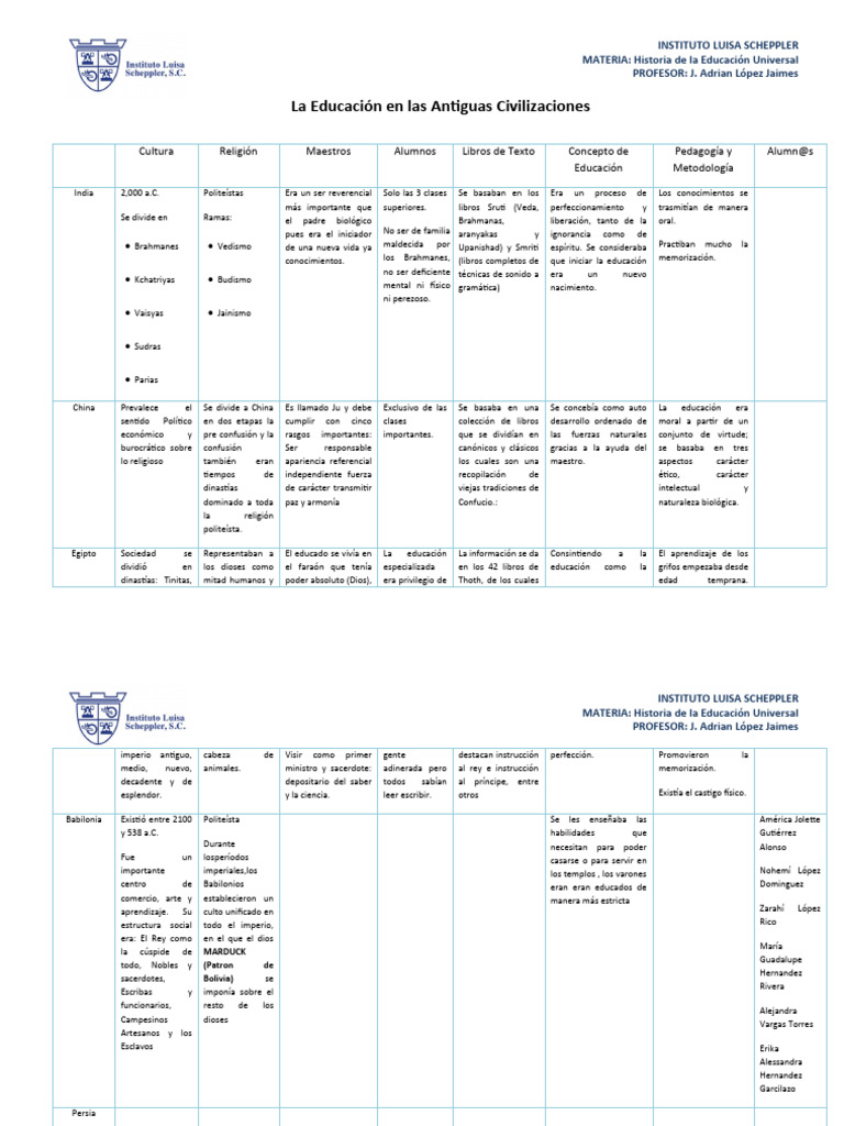 Cuadro Antiguas Civilizaciones | PDF
