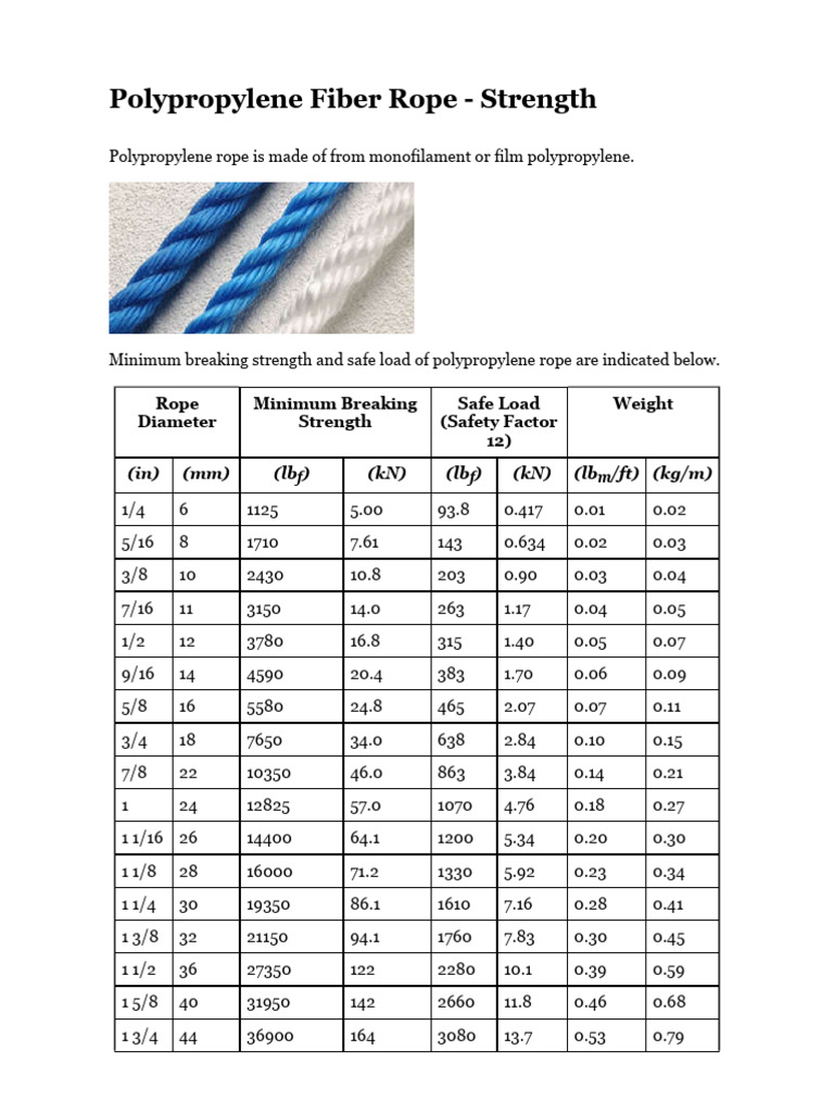 Polypropylene Fiber Rope - Strength | PDF | Weight | Rope