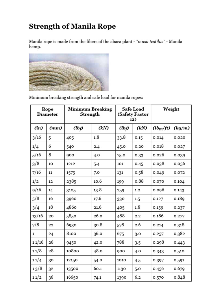 Manila Rope Strength and Specifications | PDF | Weight | Rope
