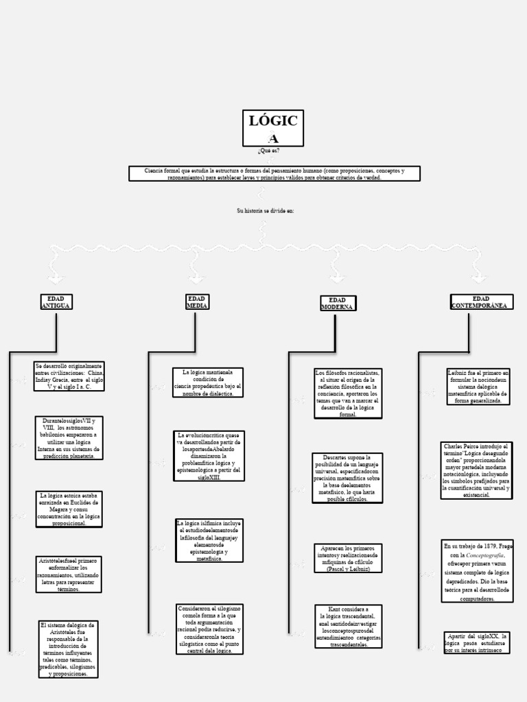 Mapa Conceptual de La Logica 3 | PDF | Lógica | Lógica matemática