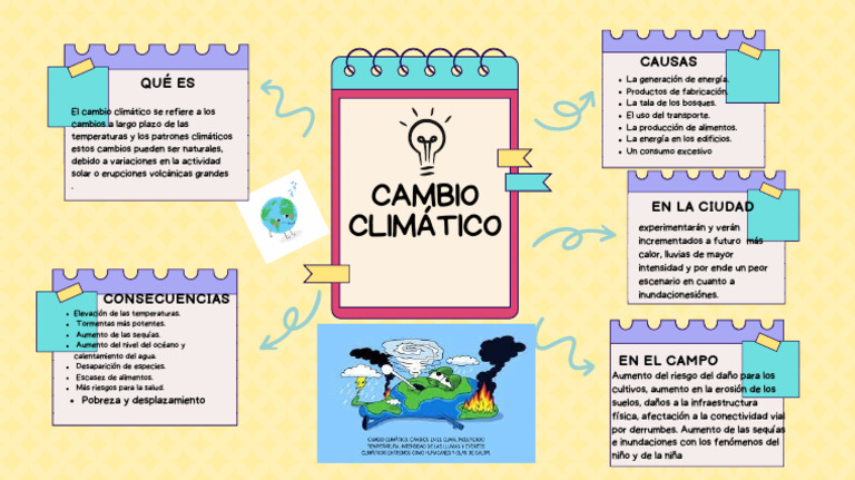 Cambio Climático Esquema | PDF