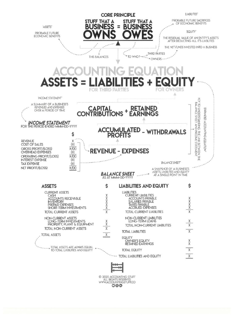 Accounting Map-1 | PDF