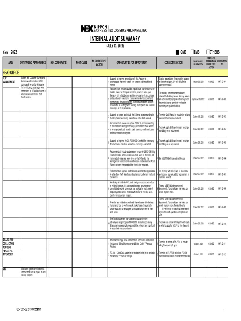2022 Iqa Audit Findings Summary (As of July 03, 2023) | PDF