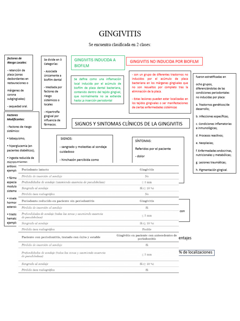 Mapa Conceptual Gingivitis | PDF | Inflamación | Causas de la muerte