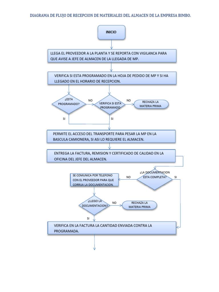 Diagrama de Flujo de Almacen | PDF | Informática
