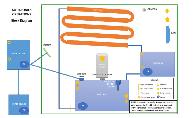 Aquaponics Block Diagram | PDF