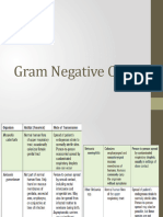 Gram Negative Cocci Flow Chart | PDF | Gram Negative Bacteria | Prokaryote