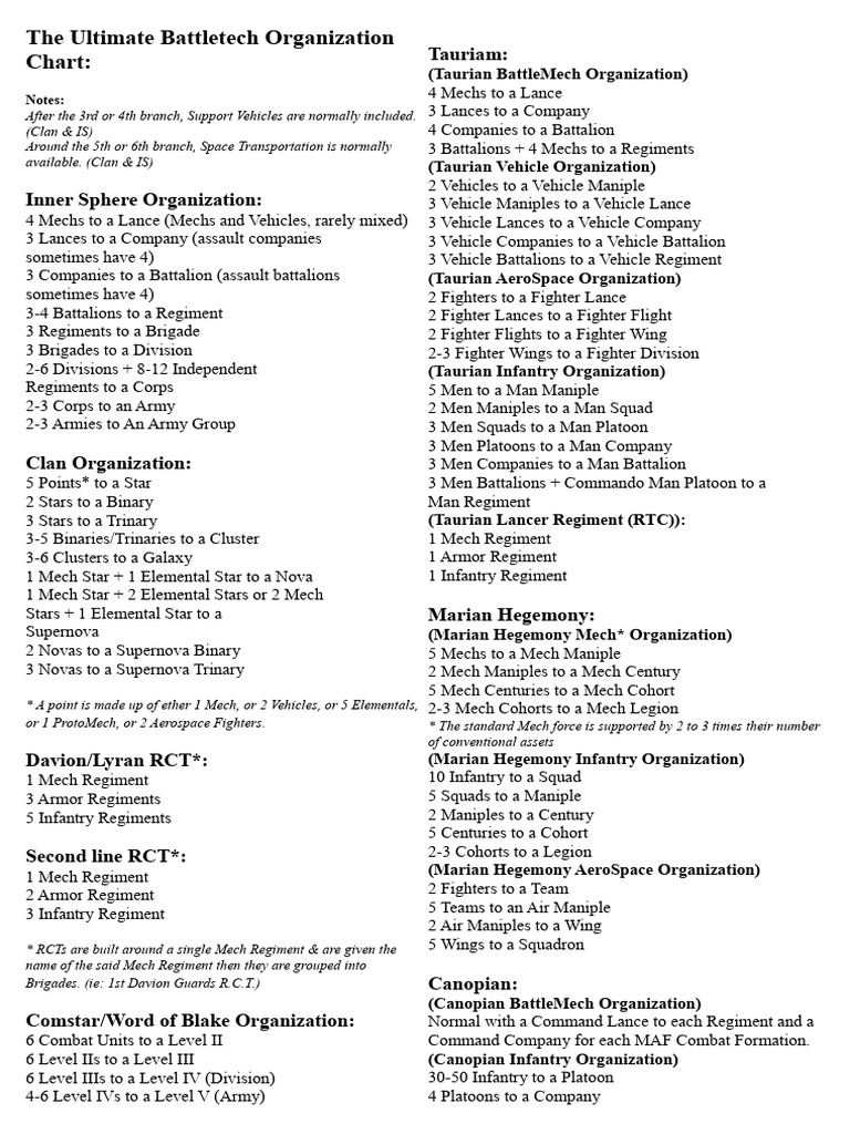 The Ultimate Battletech Organization Chart:: Tauriam | PDF