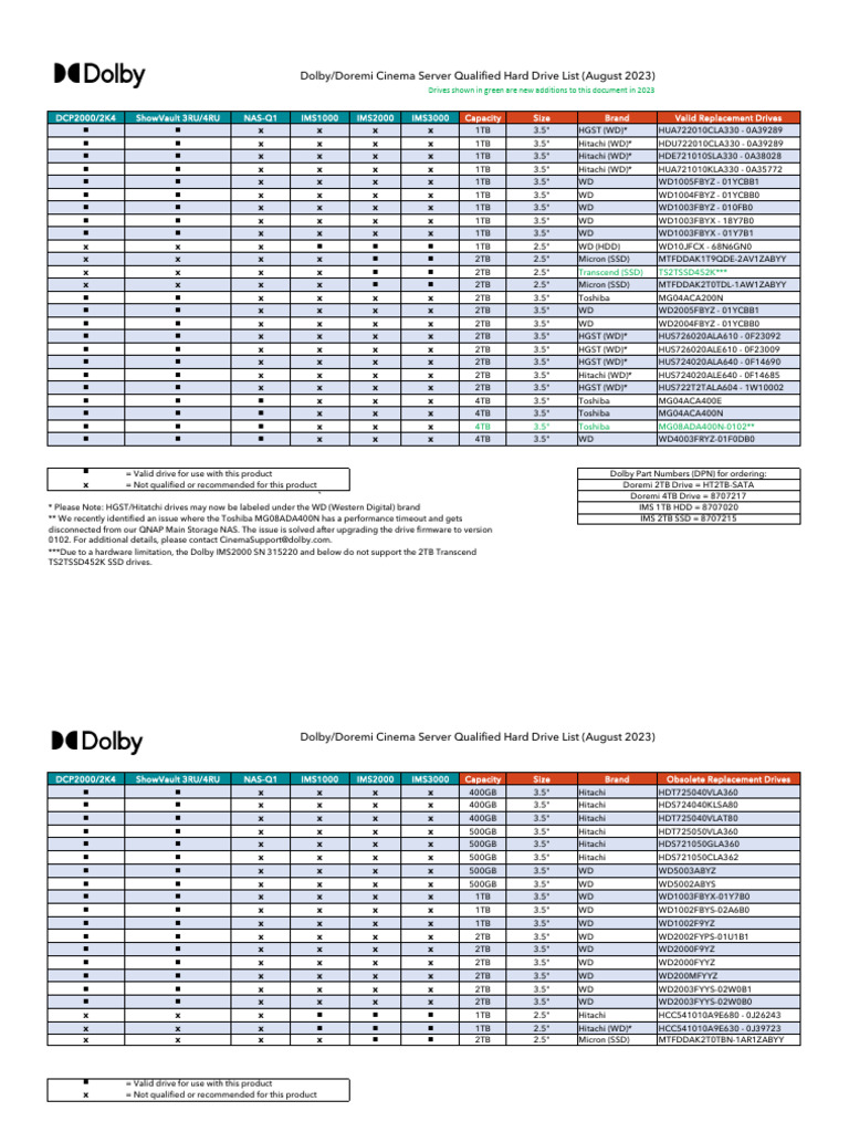 Dolby Approved Drive List August 2023 | PDF