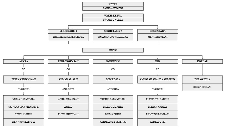 Bagan Struktur Panitia Tabligh Akbar Desa Senama Nenek 2023 | PDF