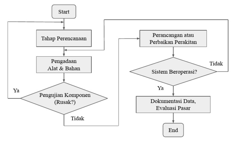 Flowchart Horizontal Perancangan Suatu Proyek, Produk, DLL | PDF