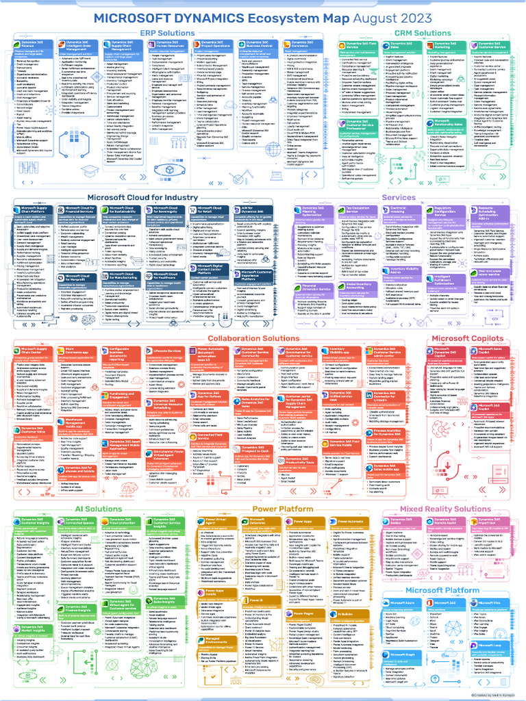 Microsoft Dynamics 365 Ecosystem Map | PDF | Cloud Computing | Inventory