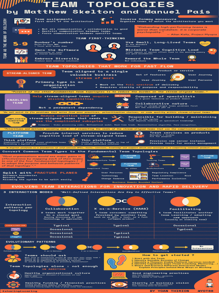 Team Topologies | PDF