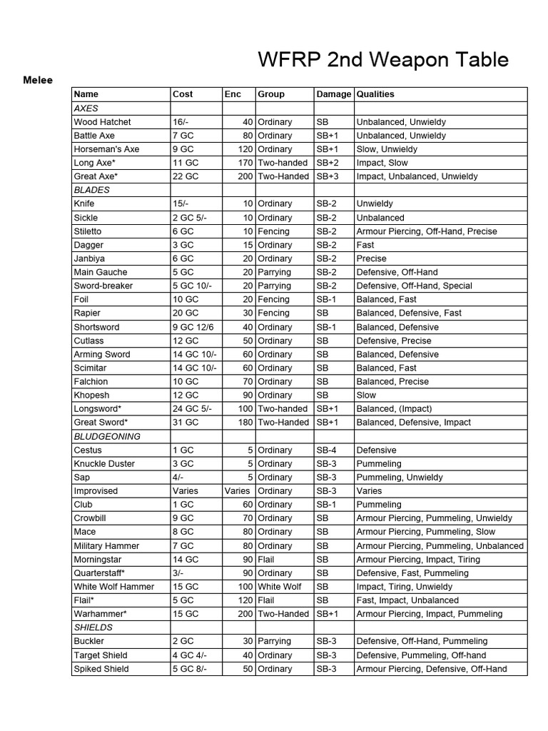 WFRP Weapons & Armour | PDF