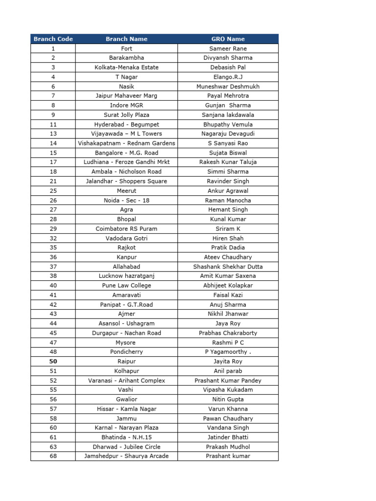 Branch Gro Details 05042021 | PDF