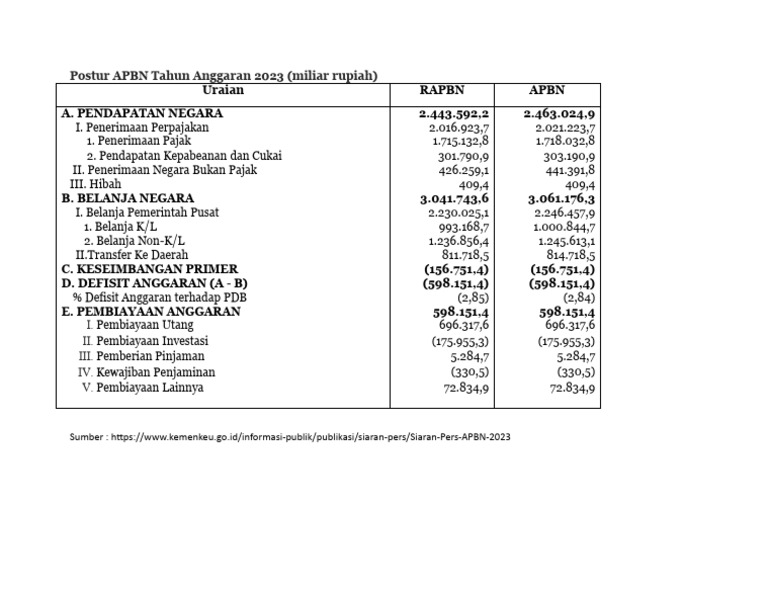 Postur APBN Tahun Anggaran 2023 | PDF