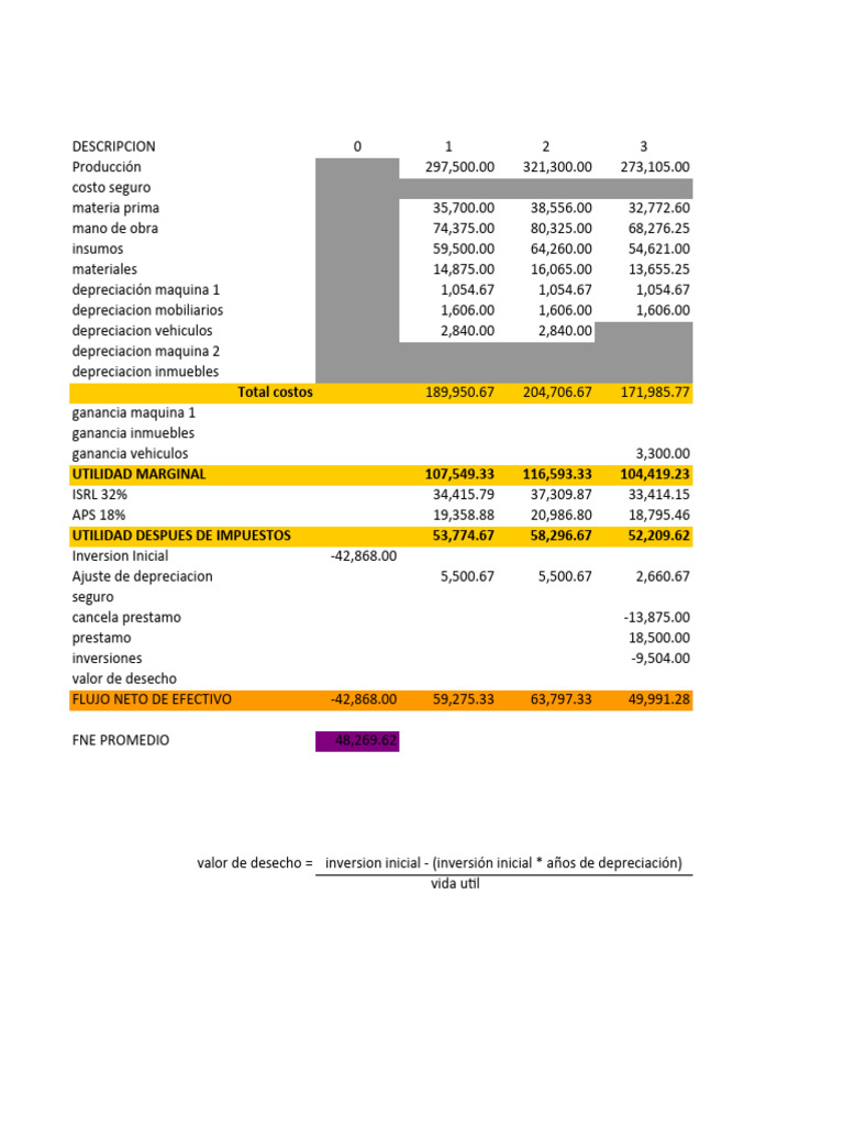 ejercicio practico 1 flujo de caja proyectado a 5 años valor de desecho | PDF | Depreciación ...