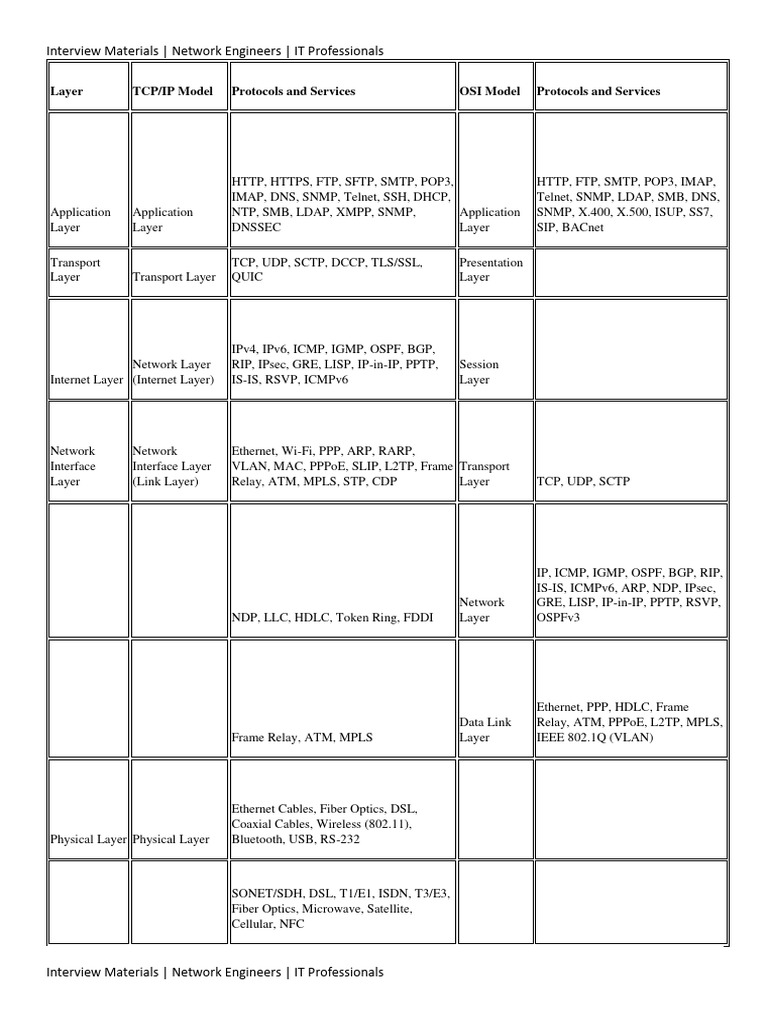 TCP-IP (Protocols and Services) OSI (Protocols and Services) | PDF | Internet Protocol Suite ...