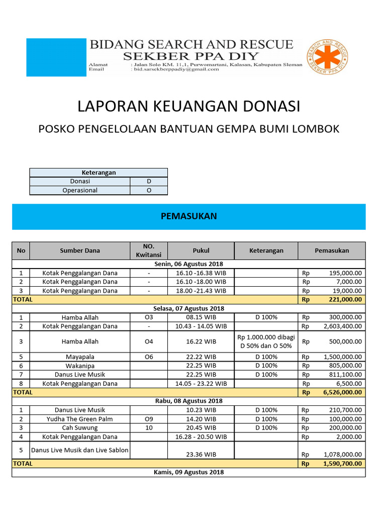 Laporan Keuangan Donasi 2018 | PDF