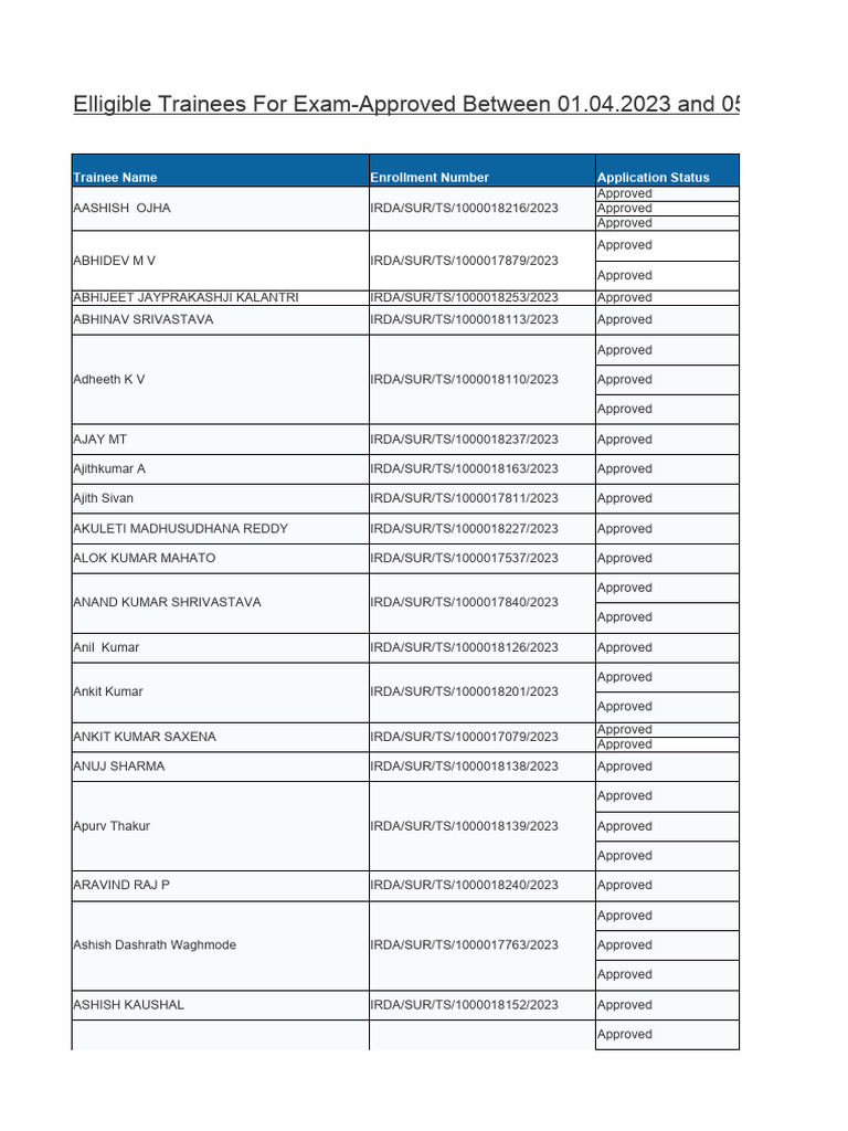 Eligible Trainees For Exam-Approved Between 01.04.2023 and 05.04.2023 | PDF