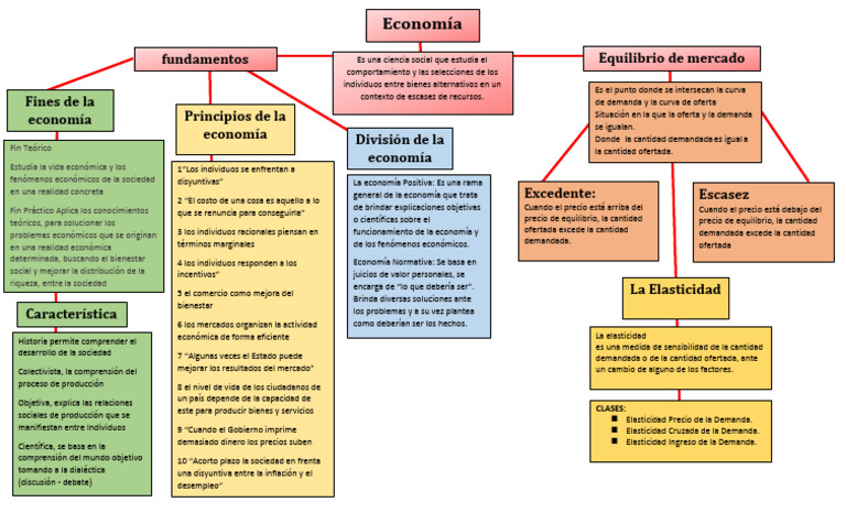 Organizador gráfico de los fundamentos de la economía y equilibrio de mercado | PDF | Ciencias ...