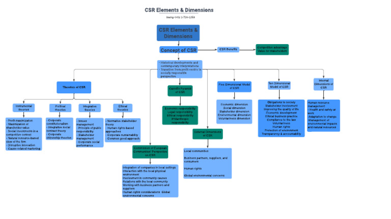 CSR Elements & Dimensions - Conceptual Map | PDF | Corporate Social ...