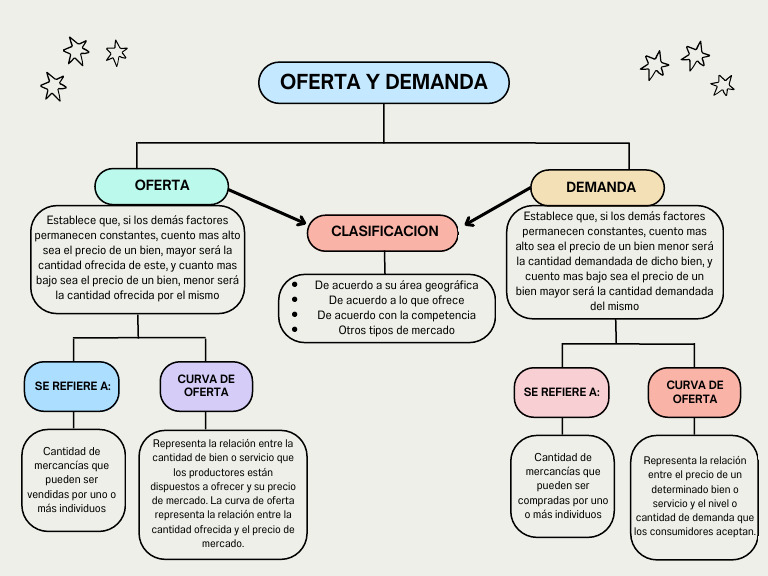 Mapa Conceptual Oferta y Demanda | PDF | Oferta y demanda | Precios