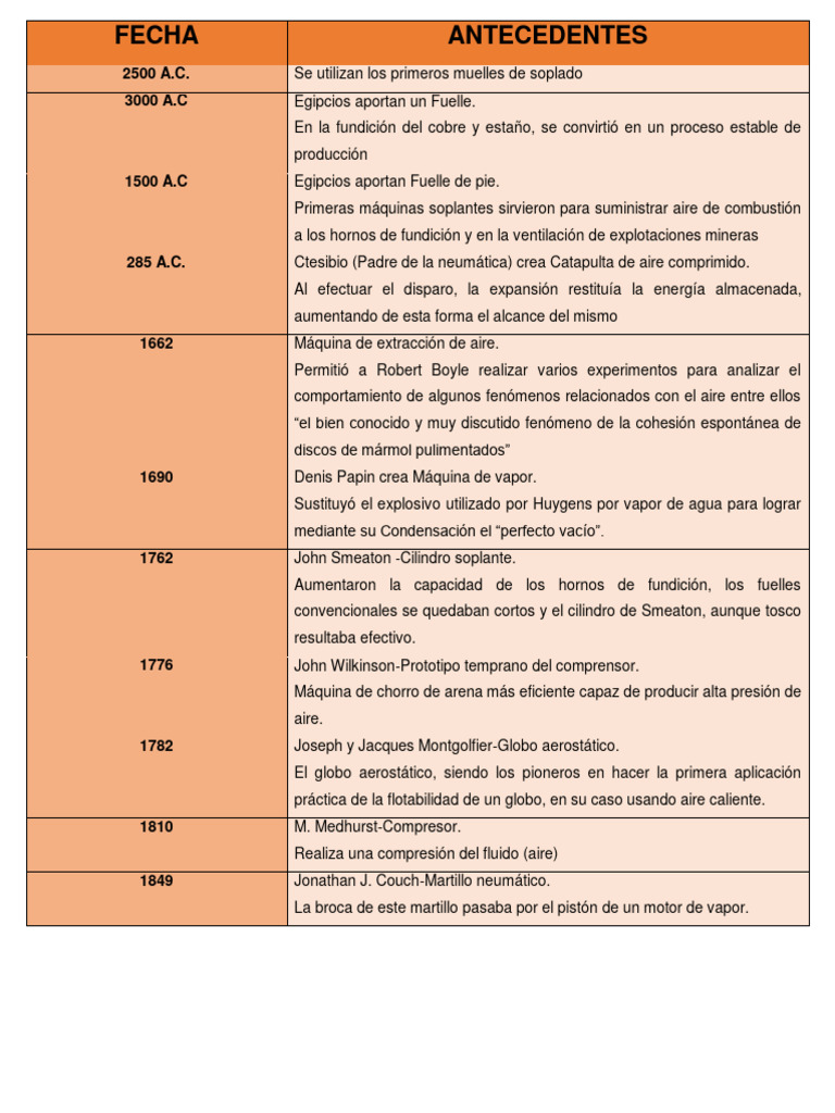 Tarea 1 Línea Del Tiempo | PDF