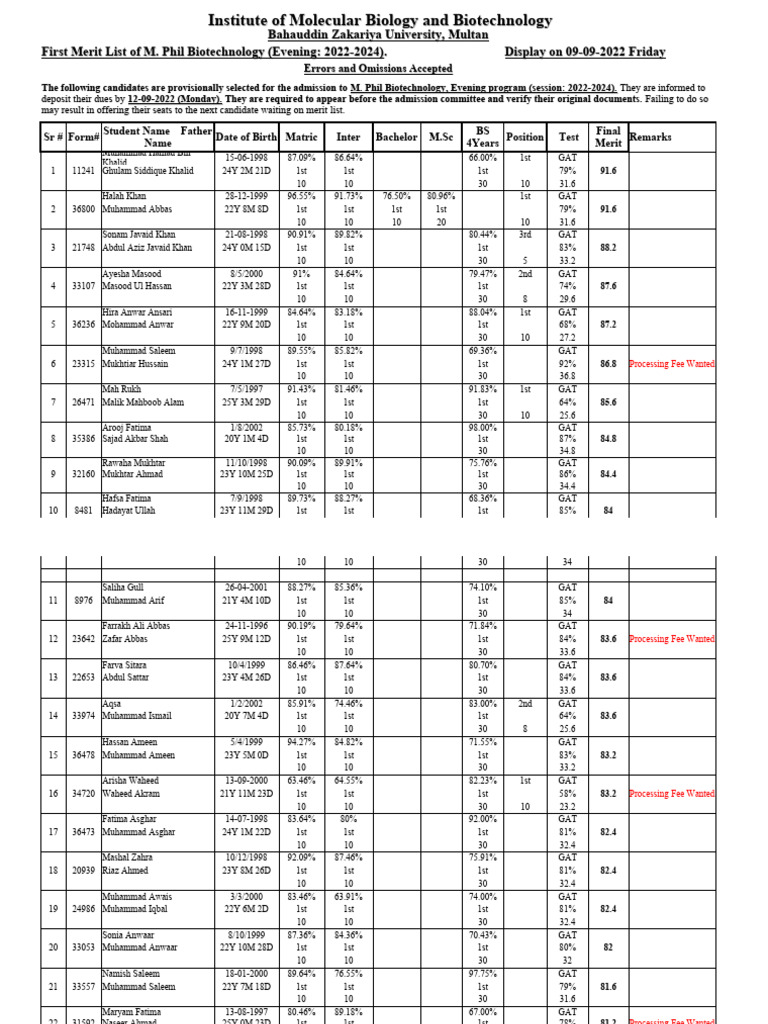 5557-1st Merit List M.Phil 2022-2026 Updated List | PDF