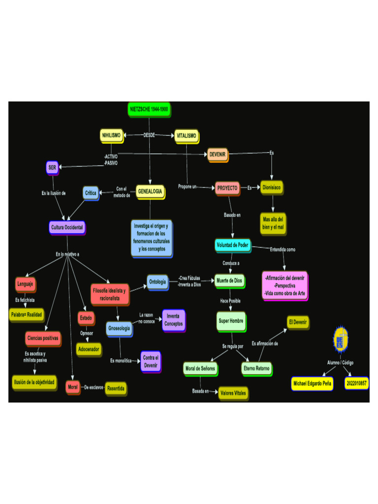 Nietzsche Mapa Mental - Michael Peña | PDF