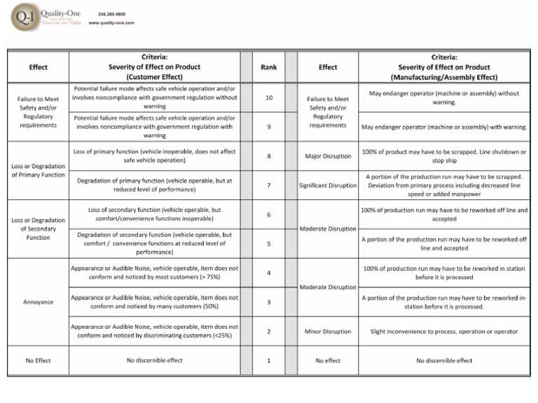 FMEA Severity Table | PDF