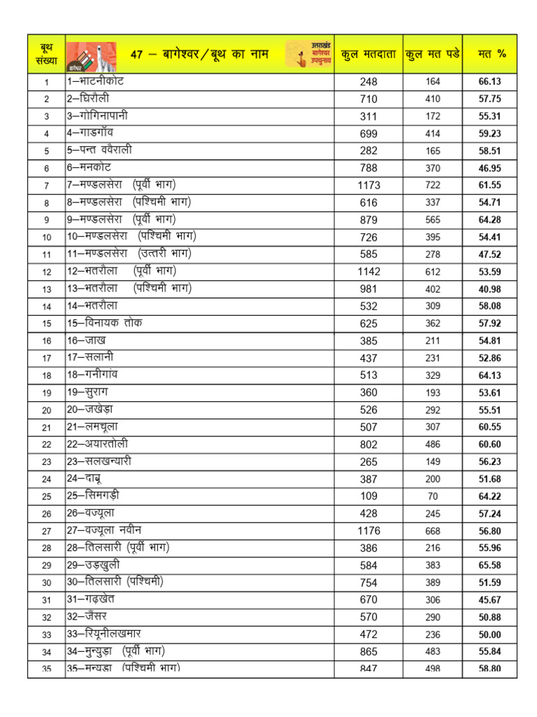 5 PM Booth Wise | PDF