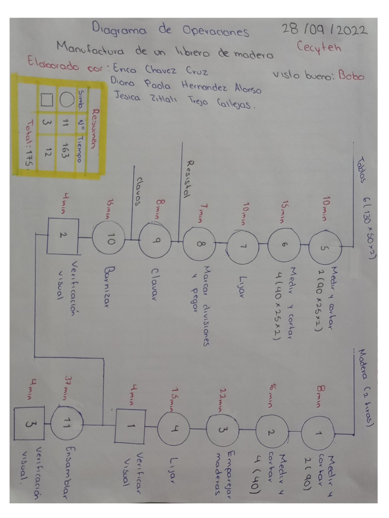 Diagrama de Operaciones de Un Librero | PDF