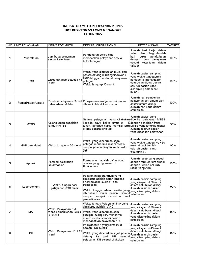 Indikaror Mutu PKM Long Mesangat Terbaru 2023 | PDF