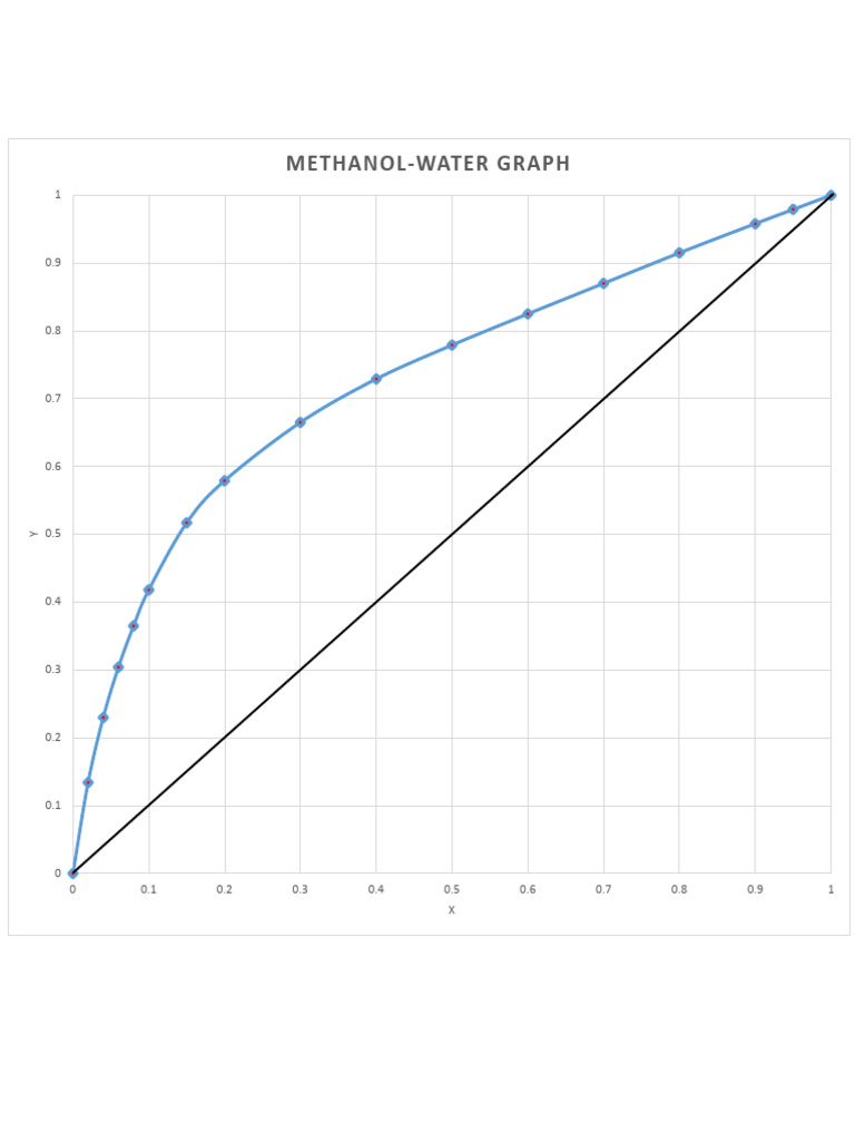Methanol Water Graph | PDF