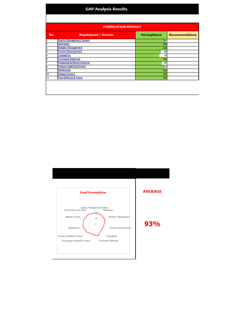 Checlist Audit Food Formulation | PDF