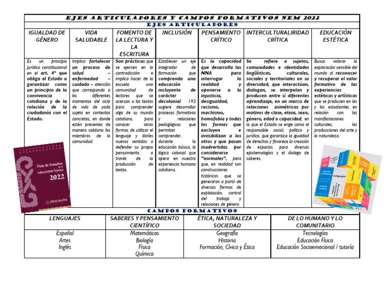 Ejes Articuladores y Campos Formativos Nem 2022 | PDF | Pensamiento | Inclusión (Educación)