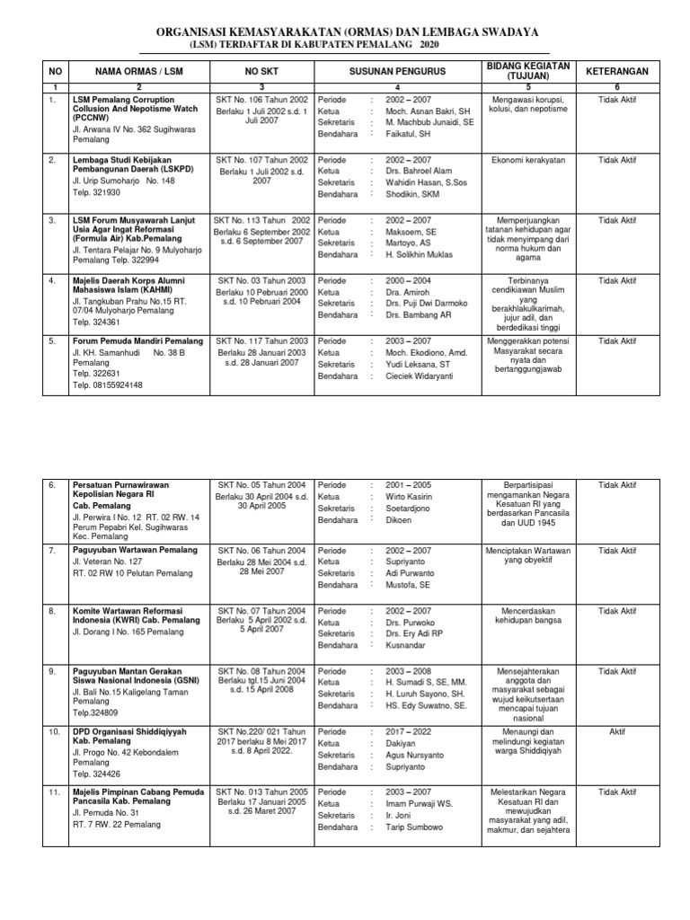 Daftar Ormas LSM 2020 | PDF