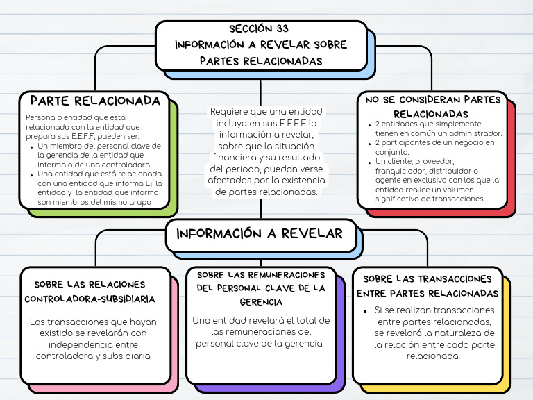 Sección 33 Información A Revelar Sobre Partes Relacionadas | PDF ...