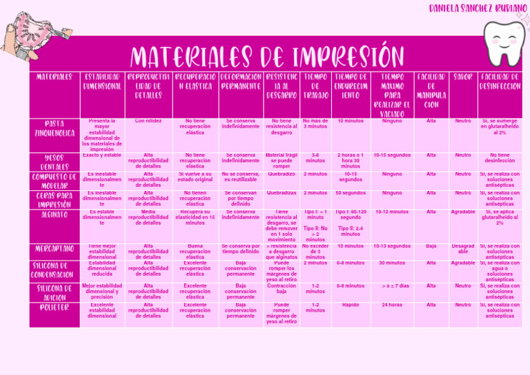Cuadro Comparativo - Materiales de Impresion | PDF | Materiales | Ingeniería de Edificación