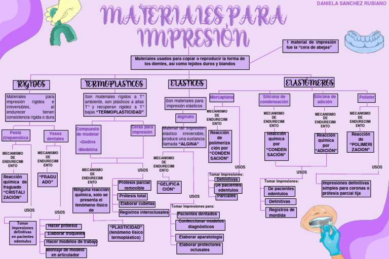 Mapa Conceptual - Materiales de Impresion | PDF | Dentadura postiza ...