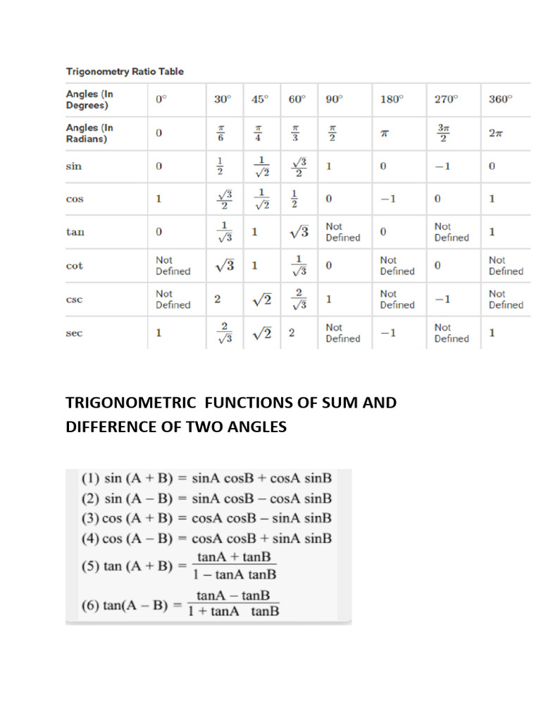 Trigonometric Factorization Formulas | PDF | Teaching Methods & Materials