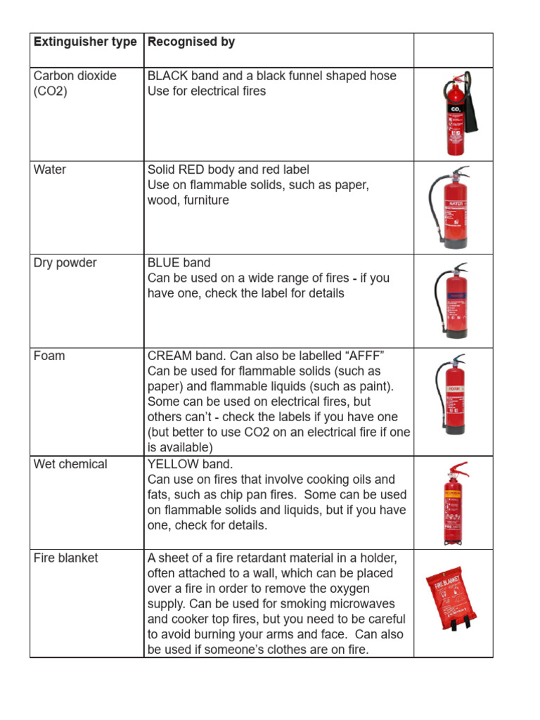 Types of Fire Extinguishers Explained | PDF