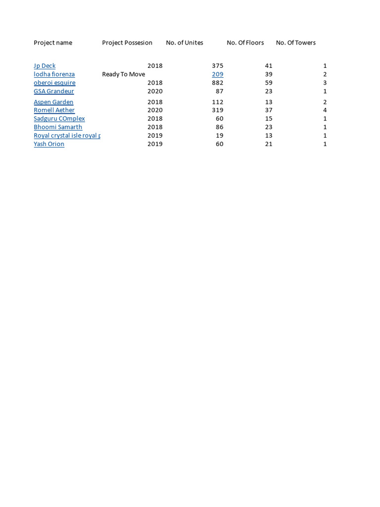 List of Builder Project | PDF | Notation | Economy Of India