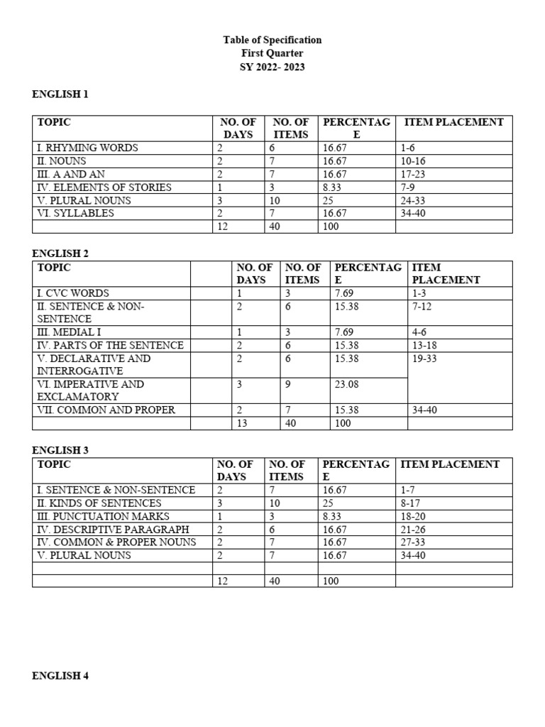 Samples of Table of Specification | PDF | Home & Garden | Technology ...