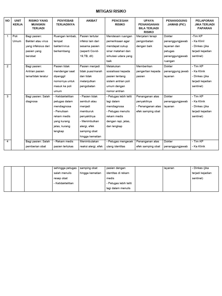 Mitigasi Risiko | PDF