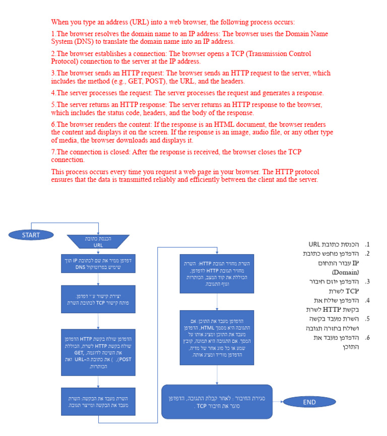 HTTP Flowchart | PDF